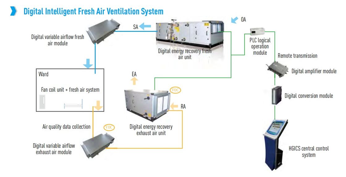 Condensing Exhaust Heat Recovery AHU combining fresh air conditioning ...